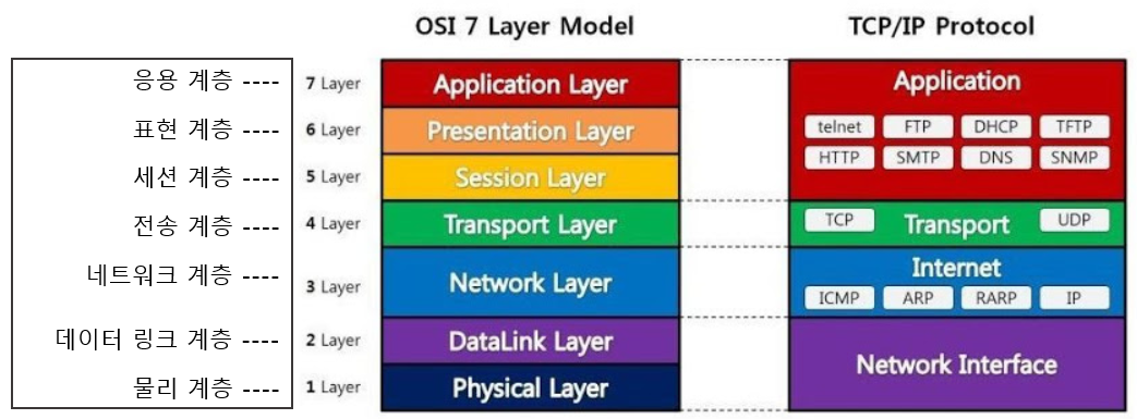OSI 7 계층 - oilkim Devlog